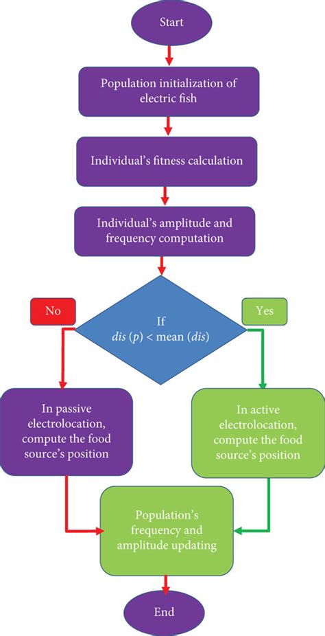Flowchart Of The Proposed Ds Efo Algorithm Download Scientific Diagram
