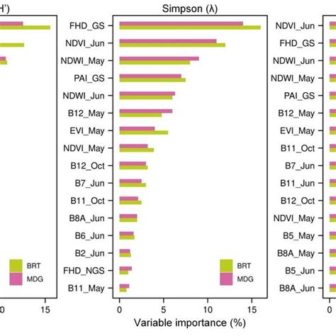 Relative Importance Of The Features Selected For Estimations Of Forest Download Scientific