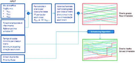 Diagramma Di Flusso Per Generazione Automatica Di Orari Automatic