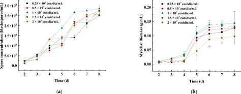 Figure 3 From Optimization Of Submerged Culture Parameters Of The Aphid Pathogenic Fungus