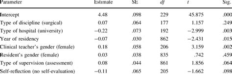 Multilevel Regression Analyses With The Mos As Dependent Variable