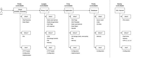 Caching — Basic Concept For Next Level Developers By Tuan Nguyen Codex Medium