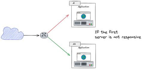 Improving Application Availability Redundancy And Persistence By