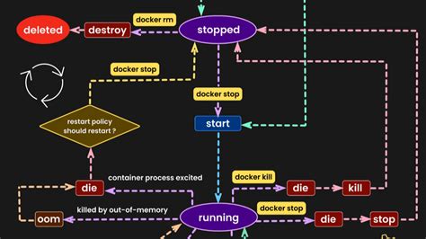 Labs 03 Docker Images Dockerfile Host Filter Container Port Run