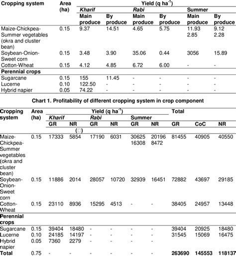 Yield And Prices Of Field Crops In Crop Component Download Scientific Diagram