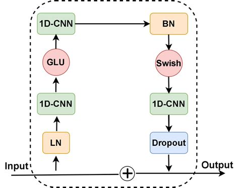 illustration of the conformer conv module all 1d cnn operations are download scientific
