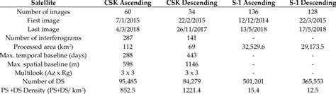 Cosmo Skymed Csk And Sentinel 1 S 1 Processing Parameters Download Scientific Diagram