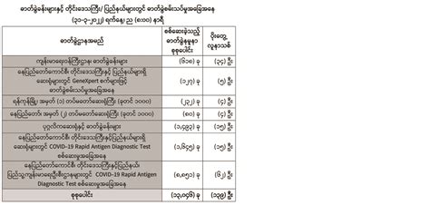 ယနေ့ဓာတ်ခွဲနမူနာ စုစုပေါင်း ၁၃၀၄၆ ခုအား စစ်ဆေးခဲ့ရာ ပိုးတွေ့လူနာသစ် ၁၃၉ ဦးတွေ့ရှိ၊ ရောဂါပိုးတ