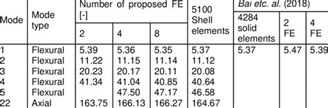 Natural Frequencies Hz For Tapered Hollow Rectangular Section Thr