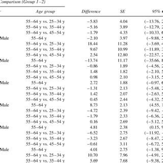 Pairwise Comparisons For Hypothesis Of Interest Download Table