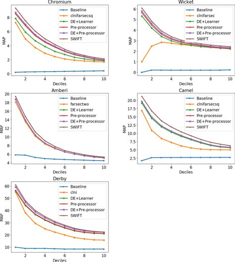 Comparison Of Different Treatments In Ranking Bug Report Prediction Download Scientific Diagram