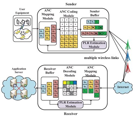 sensors free full text an adaptive network coding scheme for multipath transmission in