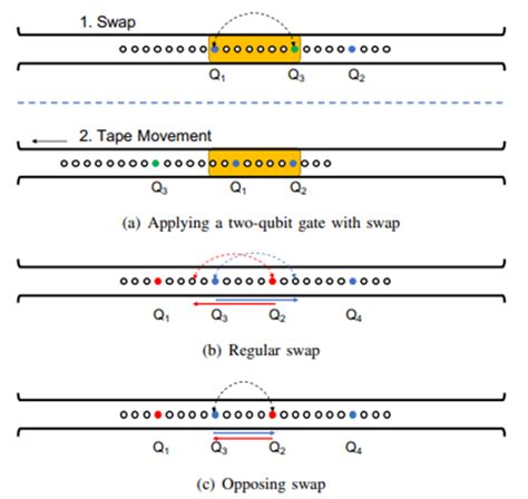 【量子計算】qubit Mapping And Routing：近5年學術研究的總覽 灣區筆記 Bay Area Notes