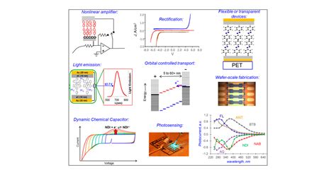 Carbon Based Molecular Junctions For Practical Molecular Electronics Accounts Of Chemical Research
