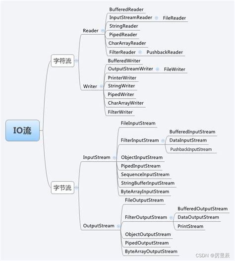 【java从入门到精通】java 流stream、文件file和iojava 文件流 Csdn博客