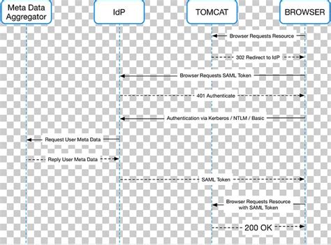 Security Assertion Markup Language Single Sign On Authentication User