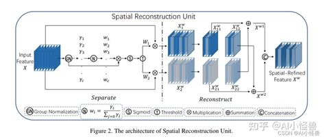 yolov5优化：引入cvpr2023 scconv：空间和通道重建卷积，即插即用，助力检测 知乎
