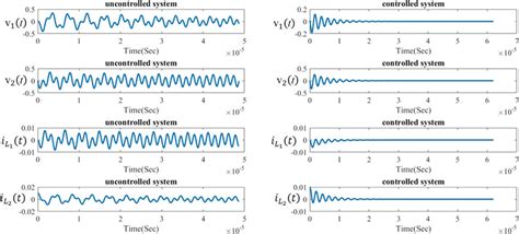 The Time Series Of State Variables In The Proposed Chaotic Memristor