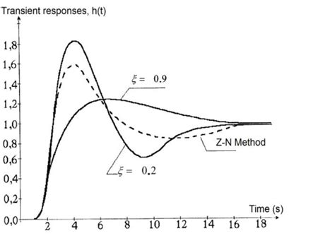 Transient Responses Of The Synthesized Pid Regulator Download