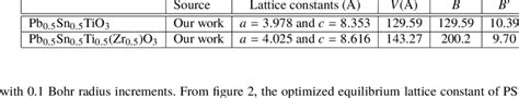Computed Equlibrium Lattice Constants Volume Bulk Modulus And Bulk Download Scientific