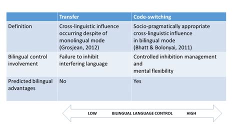 Code Switching Transfer Continuum Of Bilingual Language Control Involvement Download
