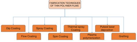 1 Commonly Available Techniques For Processing Thin Polymer Films Download Scientific Diagram