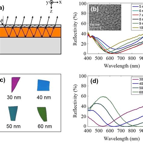 Pdf Zeroth Order Fabry Perot Resonance Enabled Ultra Thin Perfect Light Absorber Using