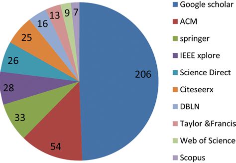 Pie Chart Representation Of Data Source Download Scientific Diagram
