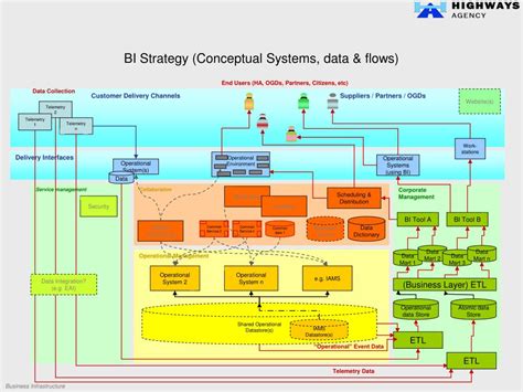 PPT Conceptual BI Architecture PowerPoint Presentation Free Download ID