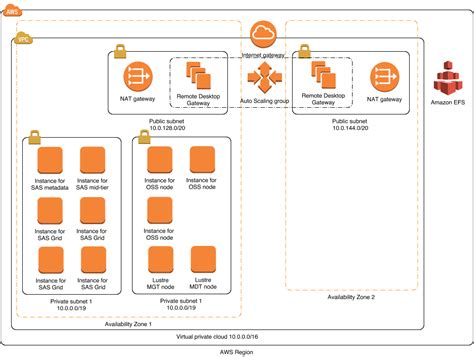 在线绘图工具 Er模型设计 Sas网格基础设施 在线aws架构设计 如何在线制图aws架构 Aws部署制作 怎么画aws架构 Aws架构设计工具 物理aws架构 Aws架构与部署架构图 Aws
