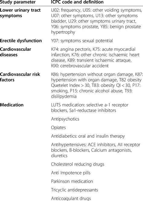 Definitions Of Study Parameters And Icpc Codes Download Table
