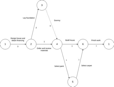 Arrow Diagram Template