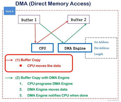 Rdma如何实现高io低延时rdma 延迟 Csdn博客