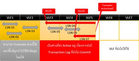 Microsoft Sql Server กับ Transaction Log Management ตอนที่ 2 9expert