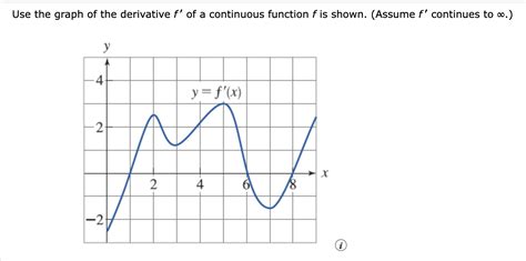 Solved Use The Graph Of The Derivative F′ Of A Continuous