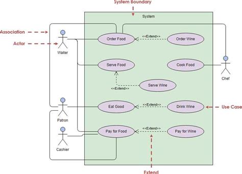 Comparing Extend And Include Relationships In Use Case Diagrams