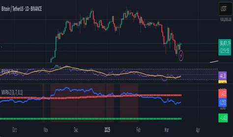 Bitcoin Mvrv Z Score Indicator By Hari Shubham — Tradingview India