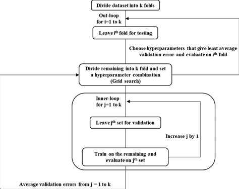 Workflow For Error Estimation Of The ML Models Download Scientific Diagram
