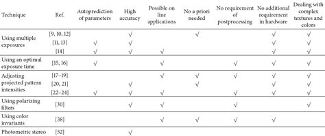 Table From Review And Comparison Of High Dynamic Range Three Dimensional Shape Measurement