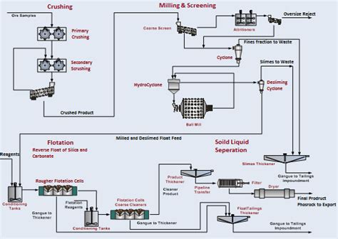Phosphate Mining Process