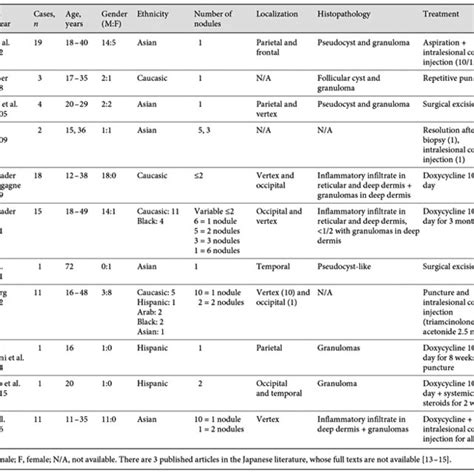 Two Soft And Dome Shaped Nodules Slightly Erythematous And Alopecic On Download Scientific