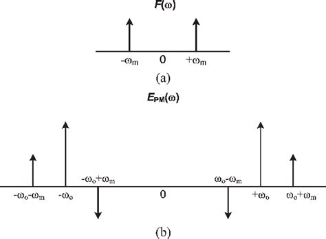 Schematic Showing The Spectra Of A Single Frequency Sinusoidal