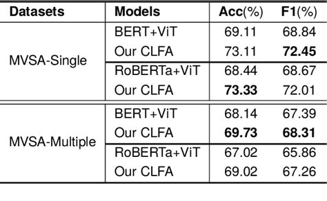 Table 5 From Multi Modal Semantic Understanding With Contrastive Cross