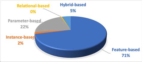 Distribution Of References Based On Approach Categorization Download Scientific Diagram