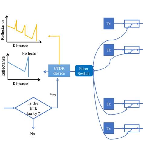 Otdr Trace Including The Reflective Event The Snr Is Defined As