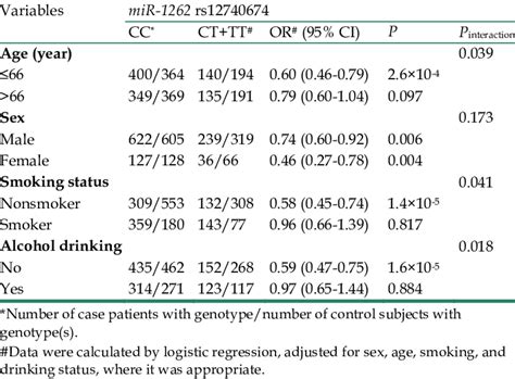 Risk Of Gca Associated With Mir 1262 Rs12740674 Genetic Polymorphism By Download Scientific
