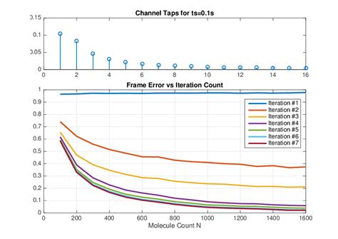 Frame Error Rate Plots For Different Fixed Number Of Isi Removal And Download Scientific