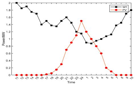 Charging Dispatching Strategy For Islanded Microgrid Battery Swapping