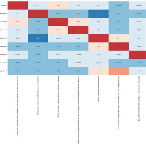 Pearsons Correlation Heatmap Indicating The Relationship Between Two