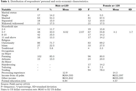 Types Of Oil Palm Fruits Processingtechnologies Available And Used
